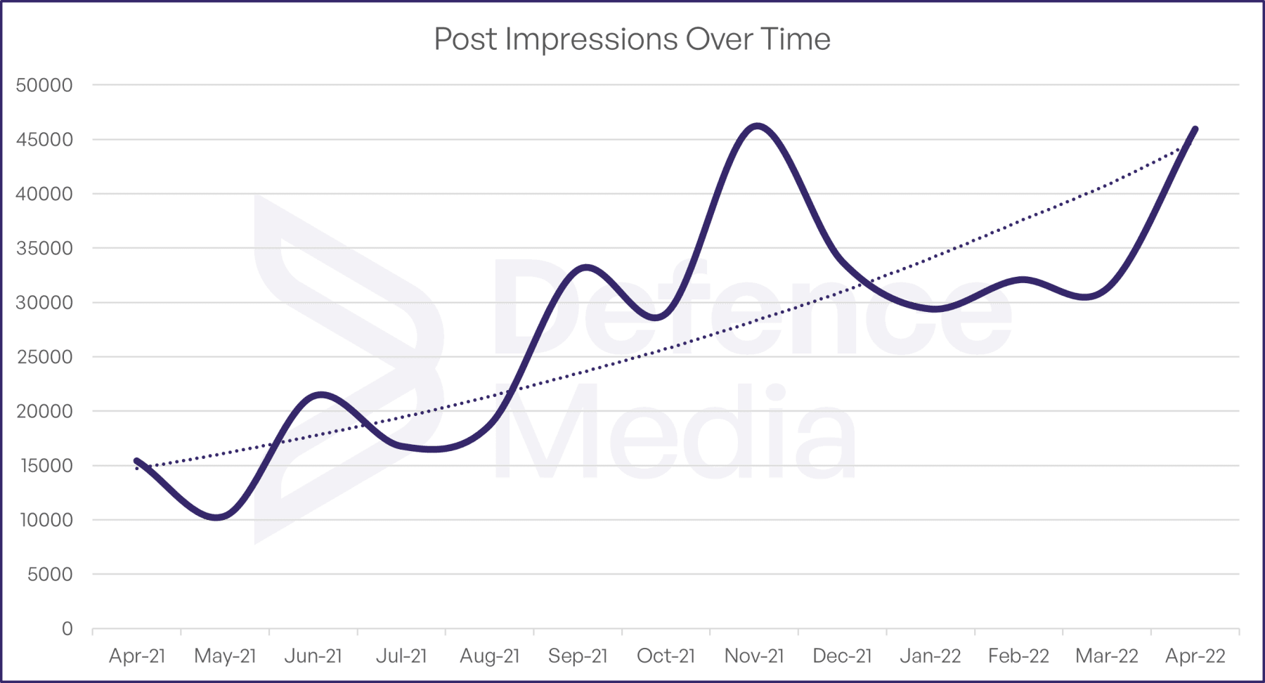 LinkedIn Account Management - case study - Defence Media